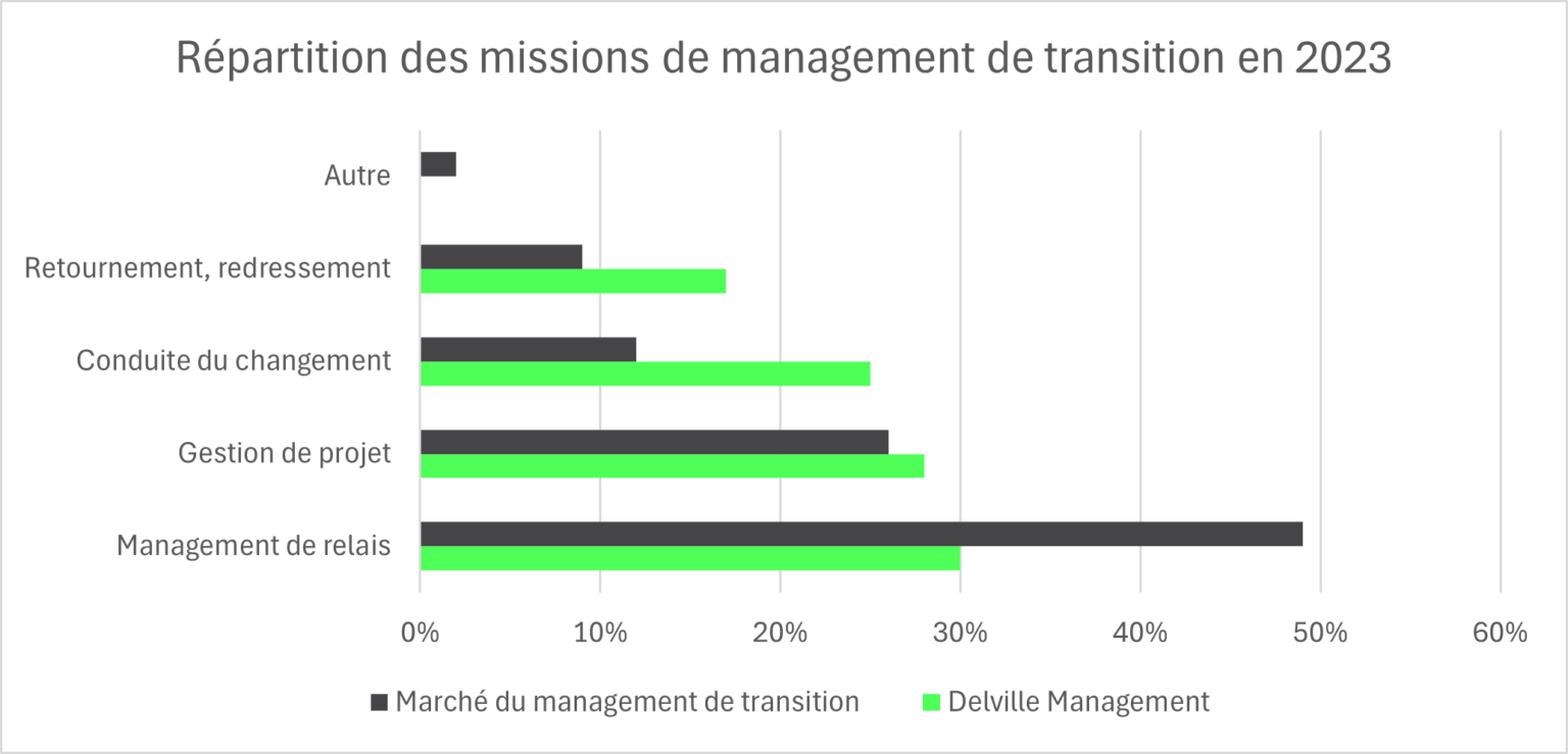 Quelles tendances pour le management de transition en 2023